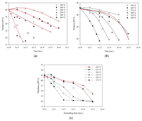 Orientation Independent and Dependent Subgrain Growth during Iso ...