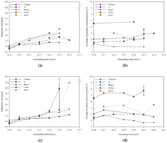 Orientation Independent and Dependent Subgrain Growth during Iso ...