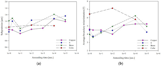 Orientation Independent and Dependent Subgrain Growth during Iso ...