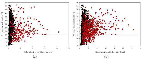 Orientation Independent and Dependent Subgrain Growth during Iso ...