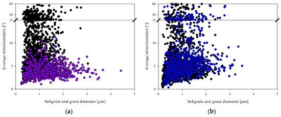 Orientation Independent and Dependent Subgrain Growth during Iso ...