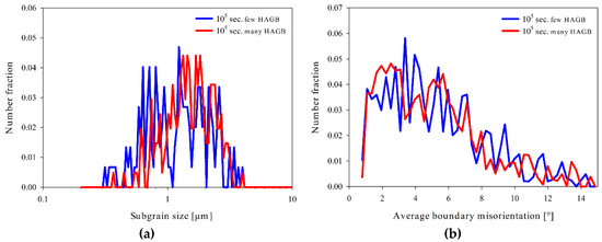 Orientation Independent and Dependent Subgrain Growth during Iso ...