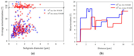 Orientation Independent and Dependent Subgrain Growth during Iso ...