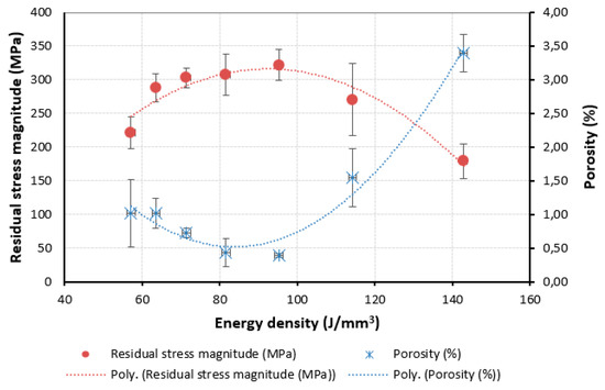 Effect of Process Parameters on Residual Stresses, Distortions, and Porosity in Selective Laser ...