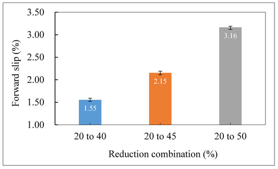Finite Element Analysis of Forward Slip in Micro Flexible Rolling of ...