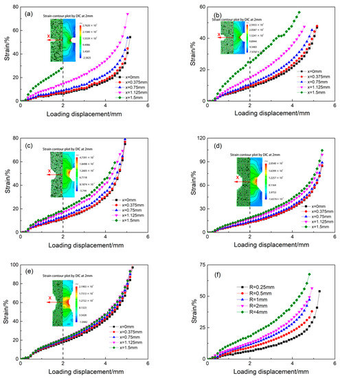 Effect of Stress Triaxiality on Plastic Damage Evolution and Failure ...