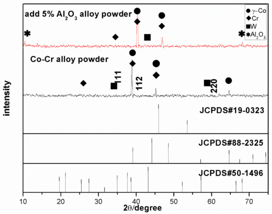 Effects of Al2O3 Addition on the Microstructure and Properties of CoCr ...