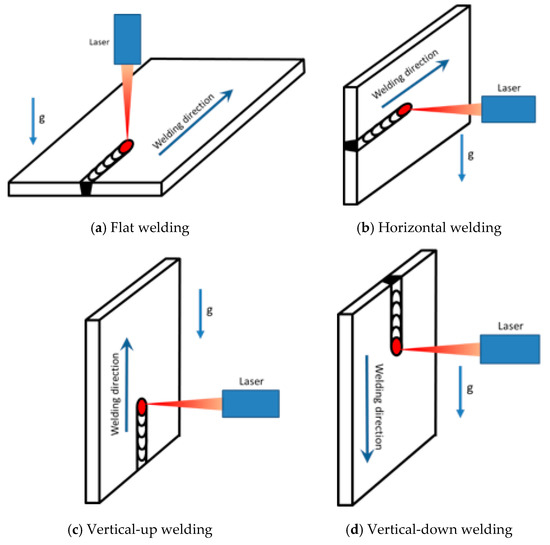 A Study on the Influences of Welding Position on the Keyhole and Molten ...