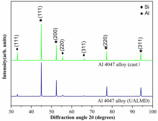 Ultrasonic-Assisted Laser Metal Deposition of the Al 4047Alloy