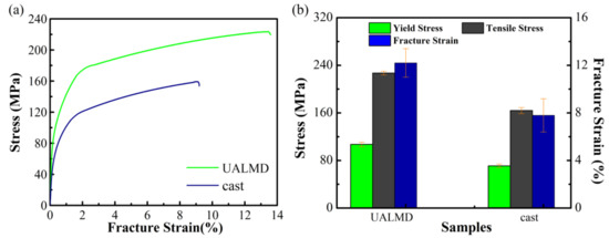 Ultrasonic-Assisted Laser Metal Deposition of the Al 4047Alloy
