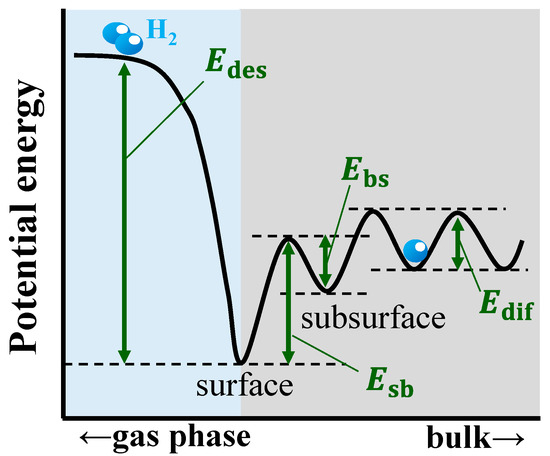 A Heterothermic Kinetic Model of Hydrogen Absorption in Metals with ...