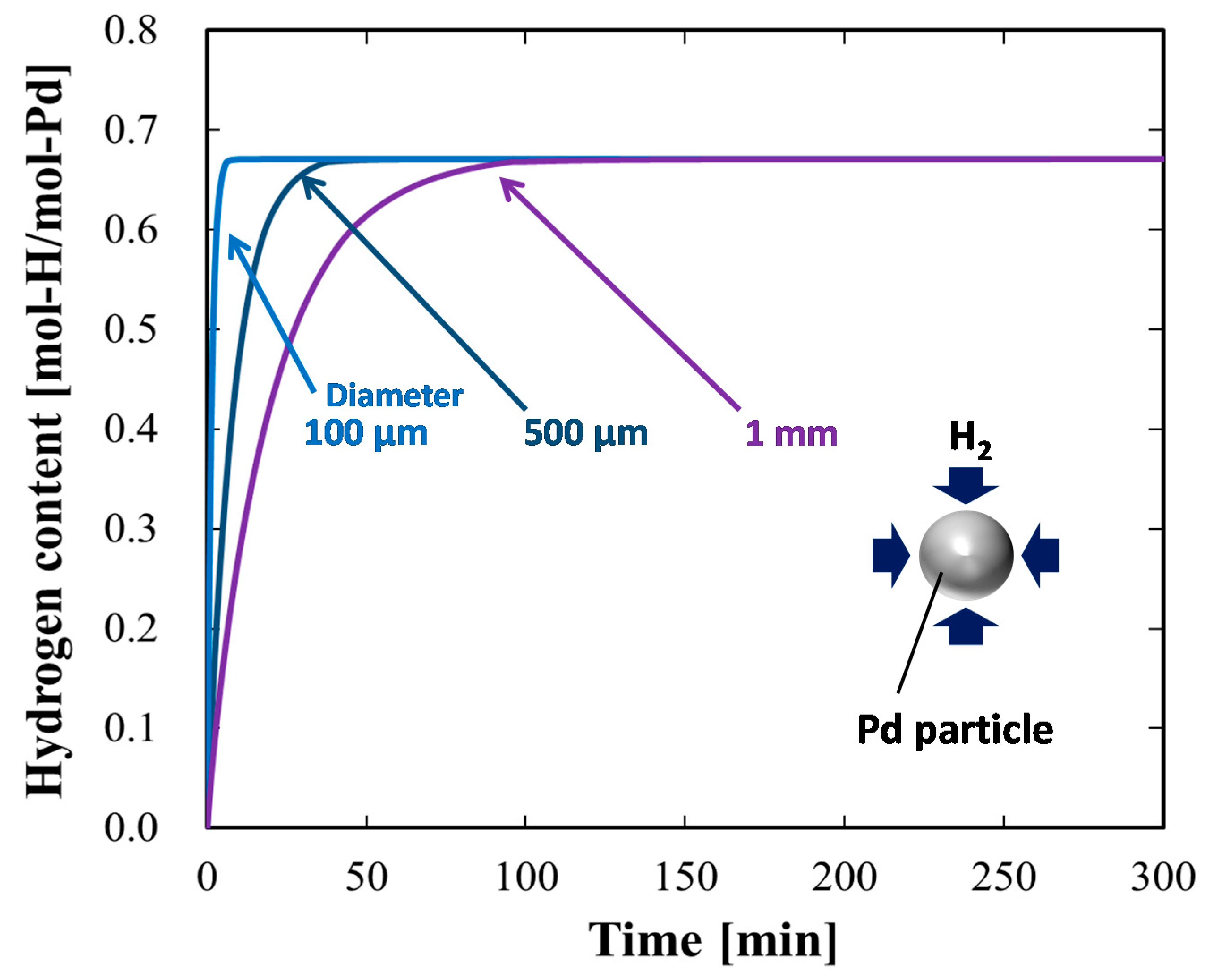 A Heterothermic Kinetic Model of Hydrogen Absorption in Metals with Subsurface Transport