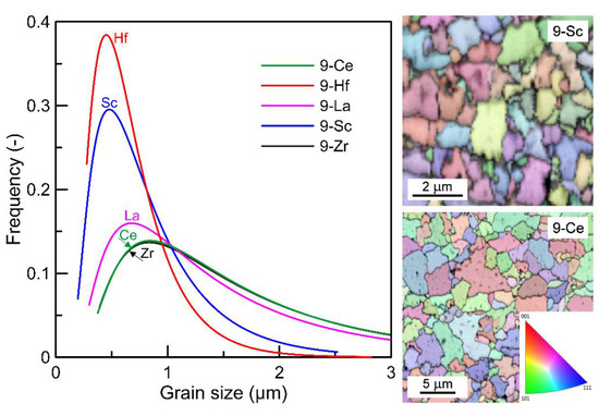 Metals | Free Full-Text | ODS EUROFER Steel Strengthened by Y-(Ce, Hf ...