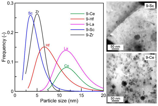 ODS EUROFER Steel Strengthened by Y-(Ce, Hf, La, Sc, and Zr) Complex Oxides