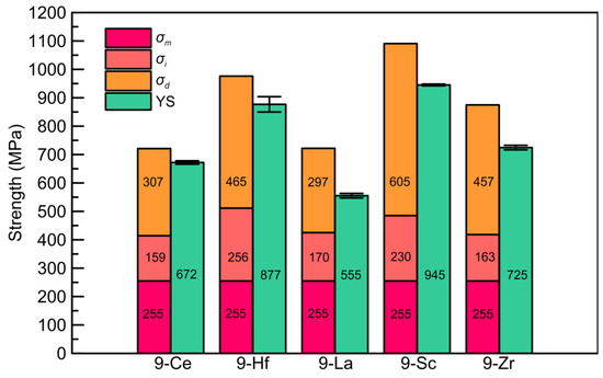 ODS EUROFER Steel Strengthened by Y-(Ce, Hf, La, Sc, and Zr) Complex Oxides