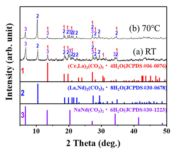 Recovery of Rare Earth Oxide from Waste NiMH Batteries by Simple Wet ...