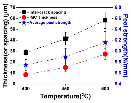 Effect of Intermetallic Compound Layer on Peel Strength and Crack ...