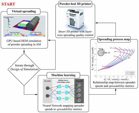 Metals | Free Full-Text | Spreading Process Maps for Powder-Bed ...