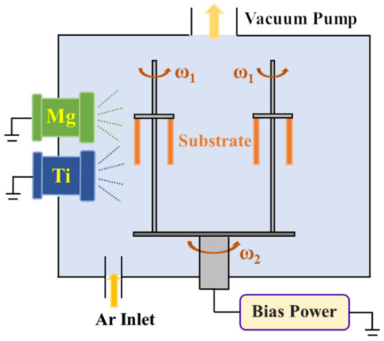 Metals | Free Full-Text | Effect of Deposition Parameters on ...