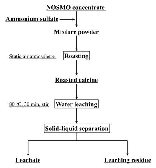 Sulfation Roasting of Nickel Oxide–Sulfide Mixed Ore Concentrate in the ...