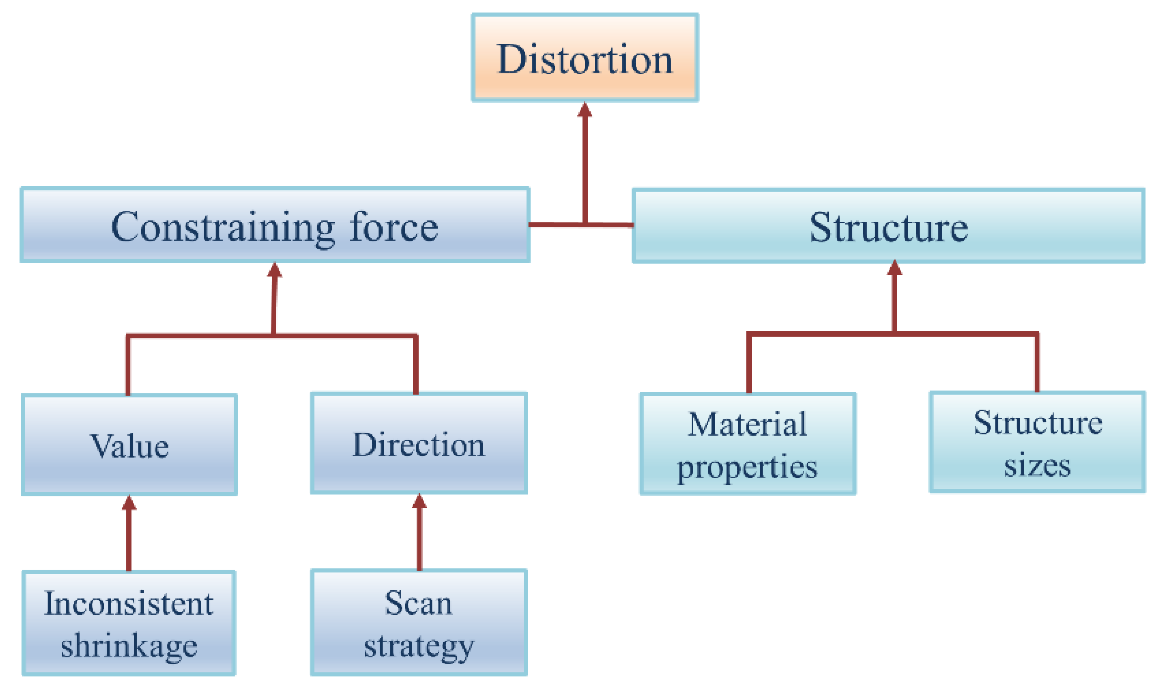 Distortion of Thin-Walled Structure Fabricated by Selective Laser ...