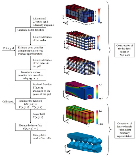 Metals | Free Full-Text | Density-Sensitive Implicit Functions Using Sub-Voxel Sampling in ...