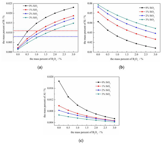 Design of ESR Slag for Remelting 9CrMoCoB Steel under Simple Protective ...