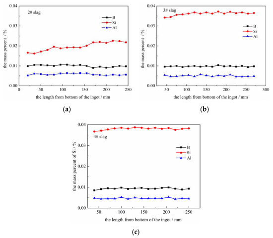 Design of ESR Slag for Remelting 9CrMoCoB Steel under Simple Protective ...
