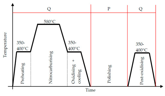 Effect of Salt Bath Nitrocarburizing and Post-Oxidation on Static and ...
