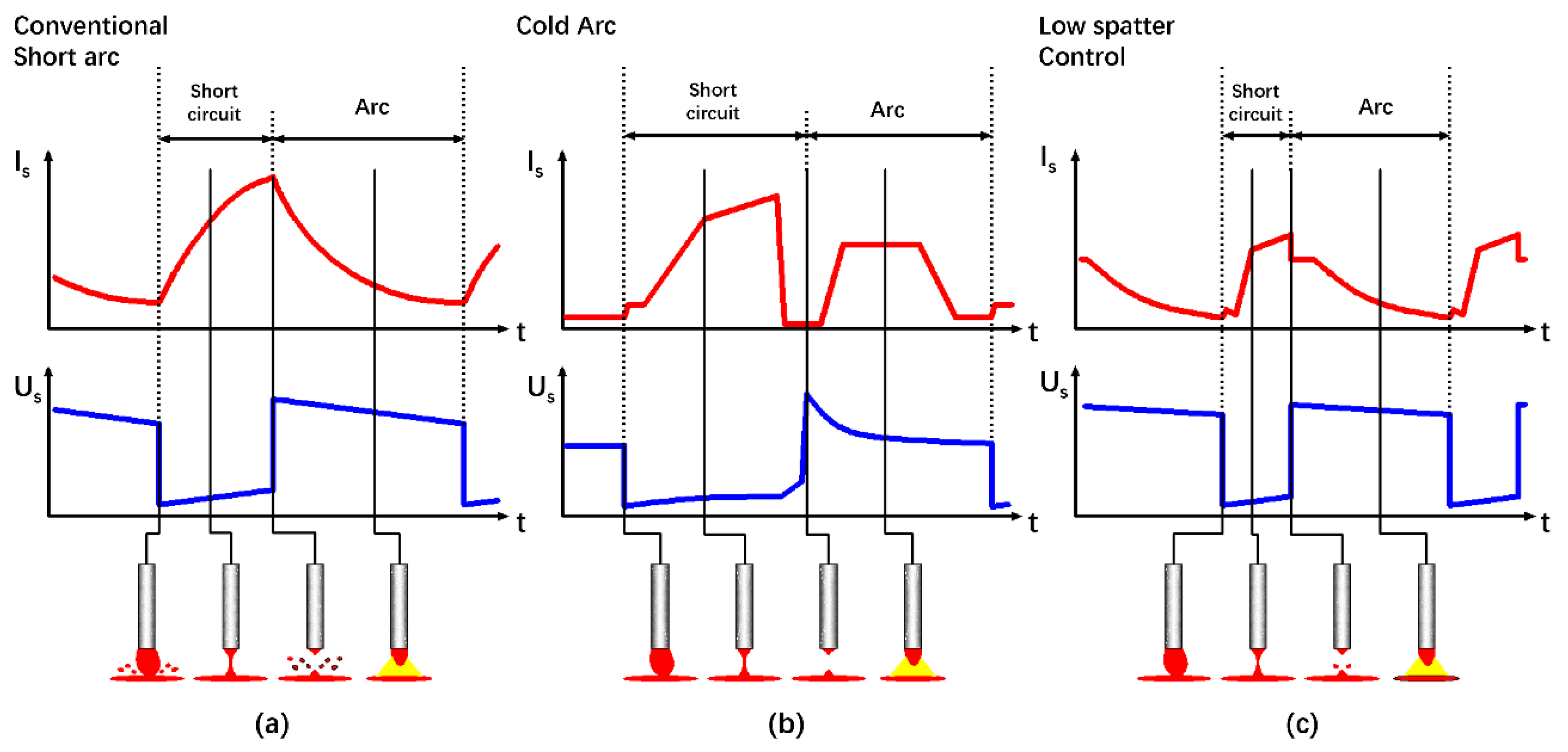 Study on Short-Circuiting GMAW Pool Behavior and Microstructure of the ...