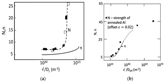 Power Law Breakdown in the Creep in Single-Phase Metals