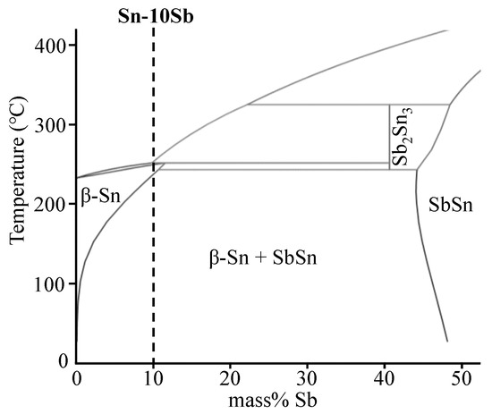 Evaluation of Microstructures and Mechanical Properties of Sn-10Sb-Ni ...