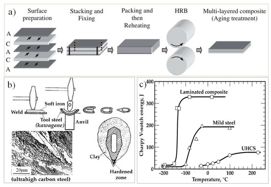 The Deformation Characteristics, Fracture Behavior and Strengthening ...