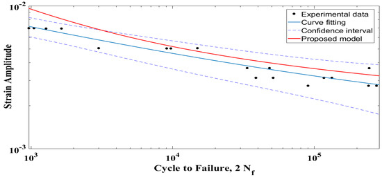 Fatigue Reliability Assessment of an Automobile Coil Spring under ...