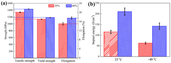 Low Temperature Deformation Induced Microstructure Refinement and Consequent Ultrahigh Toughness ...