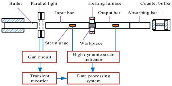 Establish Using FEM Method of Constitutive Model for Chip Formation in ...