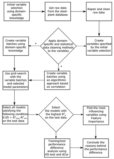 Metals | Free Full-Text | Using Statistical Modeling to Predict the ...