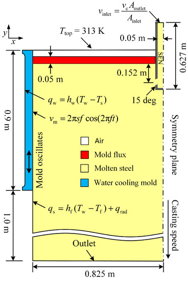An Approach for Modelling Slag Infiltration and Heat Transfer in ...