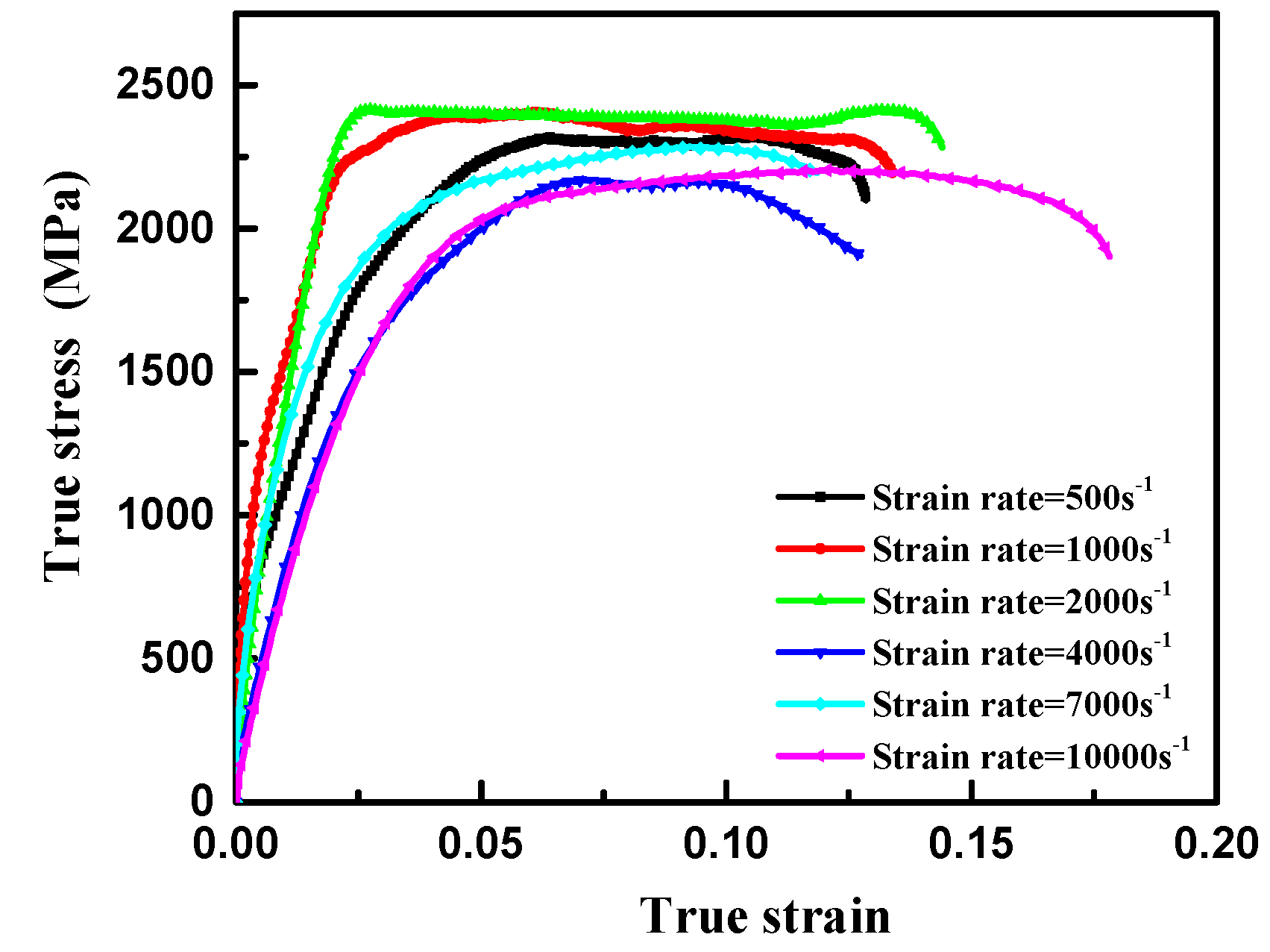 Dynamic Behaviors and Microstructure Evolution of Iron–Nickel Based ...