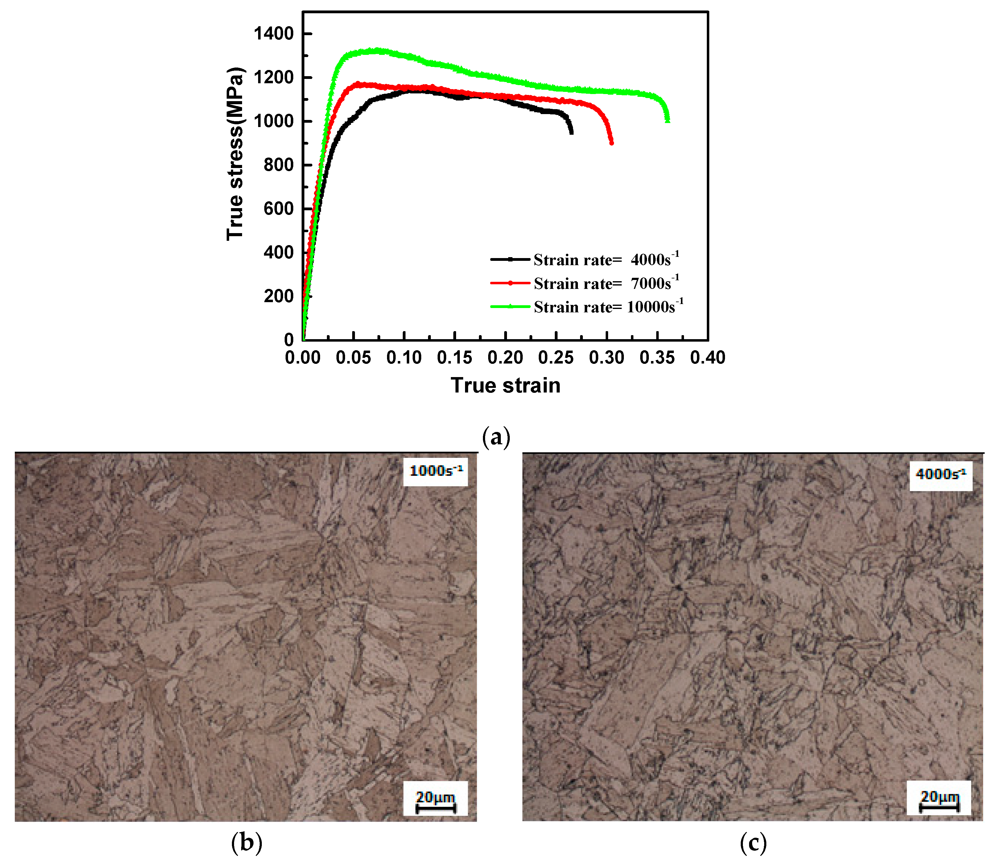 Dynamic Behaviors and Microstructure Evolution of Iron–Nickel Based ...
