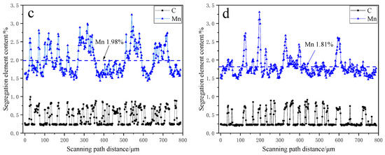 The Significance of Central Segregation of Continuously Cast Billet on ...