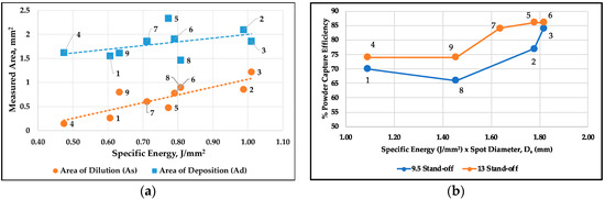 Effect of Direct Energy Deposition Process Parameters on Single-Track ...