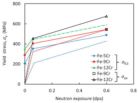 Metals | Special Issue : Radiation Damage in Metals and Alloys