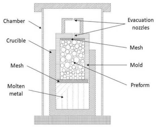 Molten Metal Infiltration Methods to Process Metal Matrix Syntactic Foams