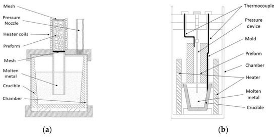 Molten Metal Infiltration Methods to Process Metal Matrix Syntactic Foams