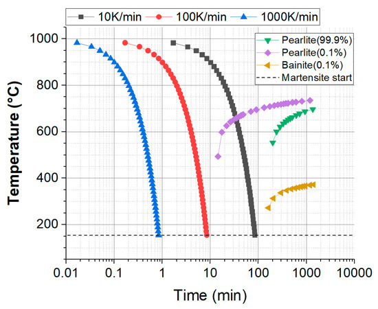 Precipitation of M23C6 Secondary Carbide Particles in Fe-Cr-Mn-C Alloy ...