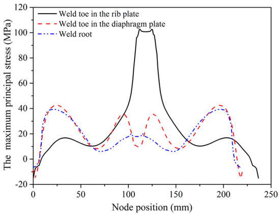 Fatigue Property and Improvement of a Rounded Welding Region between ...