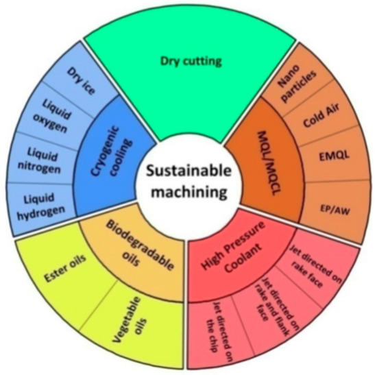 Recent Advances in Turning Processes Using Coated Tools—A Comprehensive ...