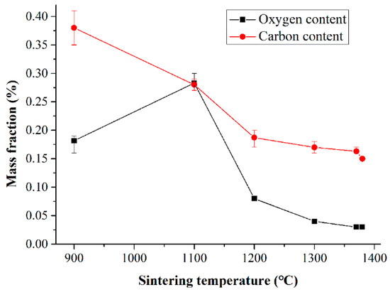 Investigation of Decarburization Behaviour during the Sintering of ...
