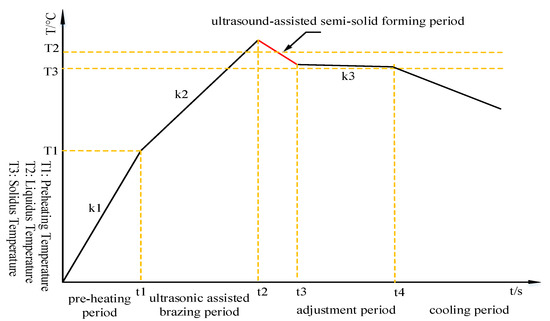 Ultrasonic-Assisted Semi-Solid Forming Method and Microstructure ...